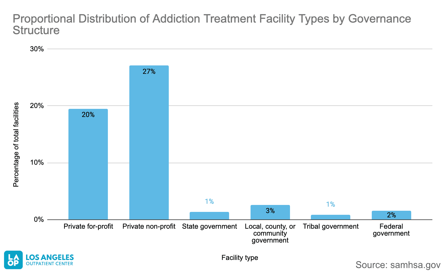 Addiction Recovery Statistics in the United States - Los Angeles ...