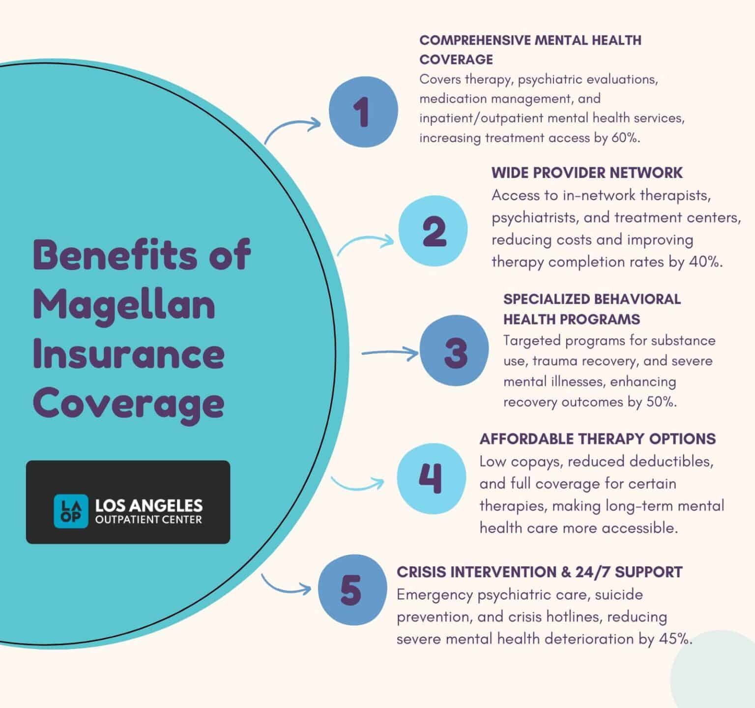 Magellan: Definition, Coverage, Application, Benefits, Cost ...