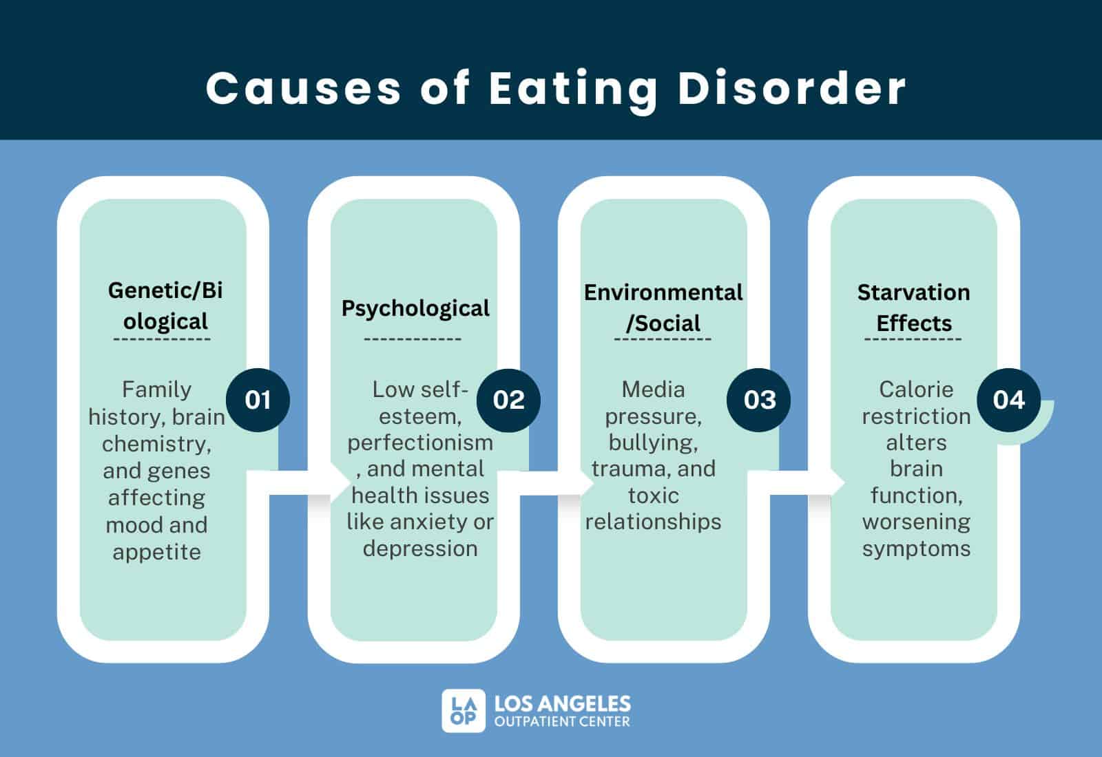 What Causes An Eating Disorder? - Los Angeles Outpatient Center