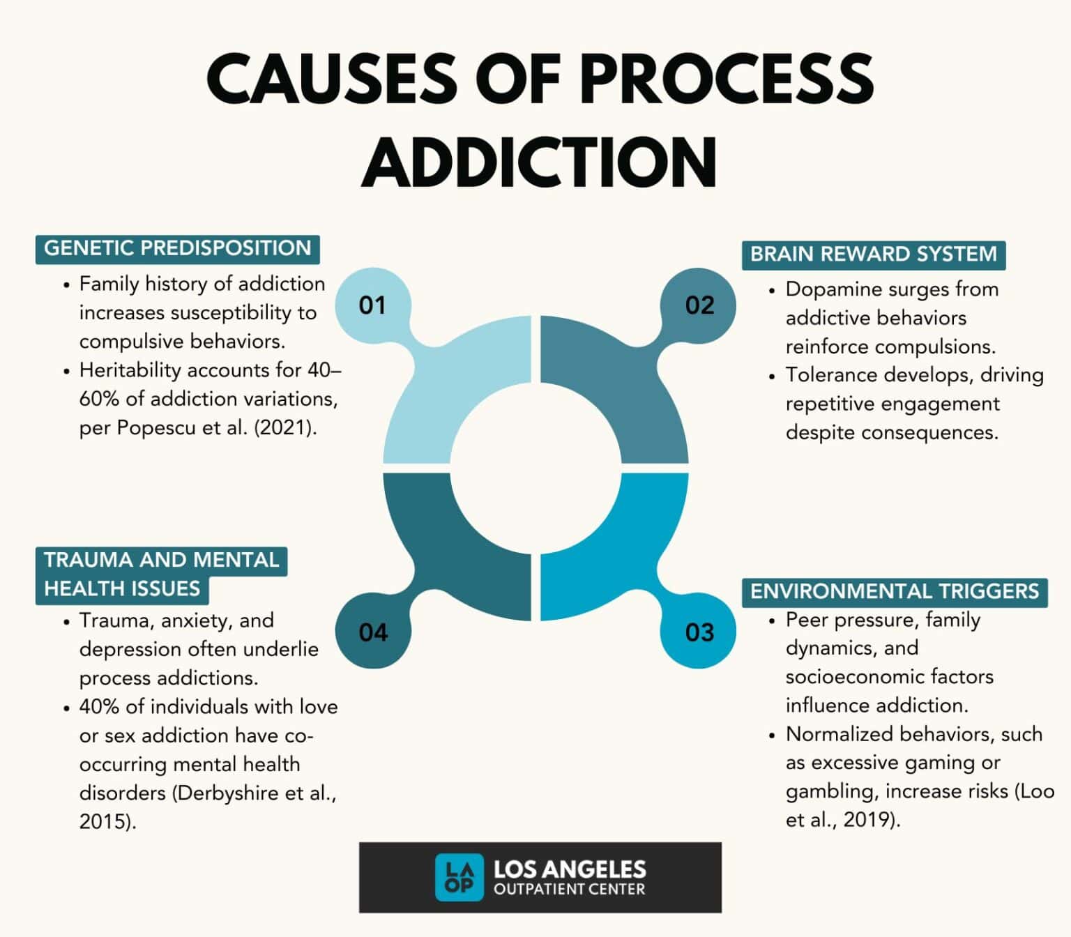 Process Addiction: Types, Signs, Symptoms and Treatment - Los Angeles Outpatient Center