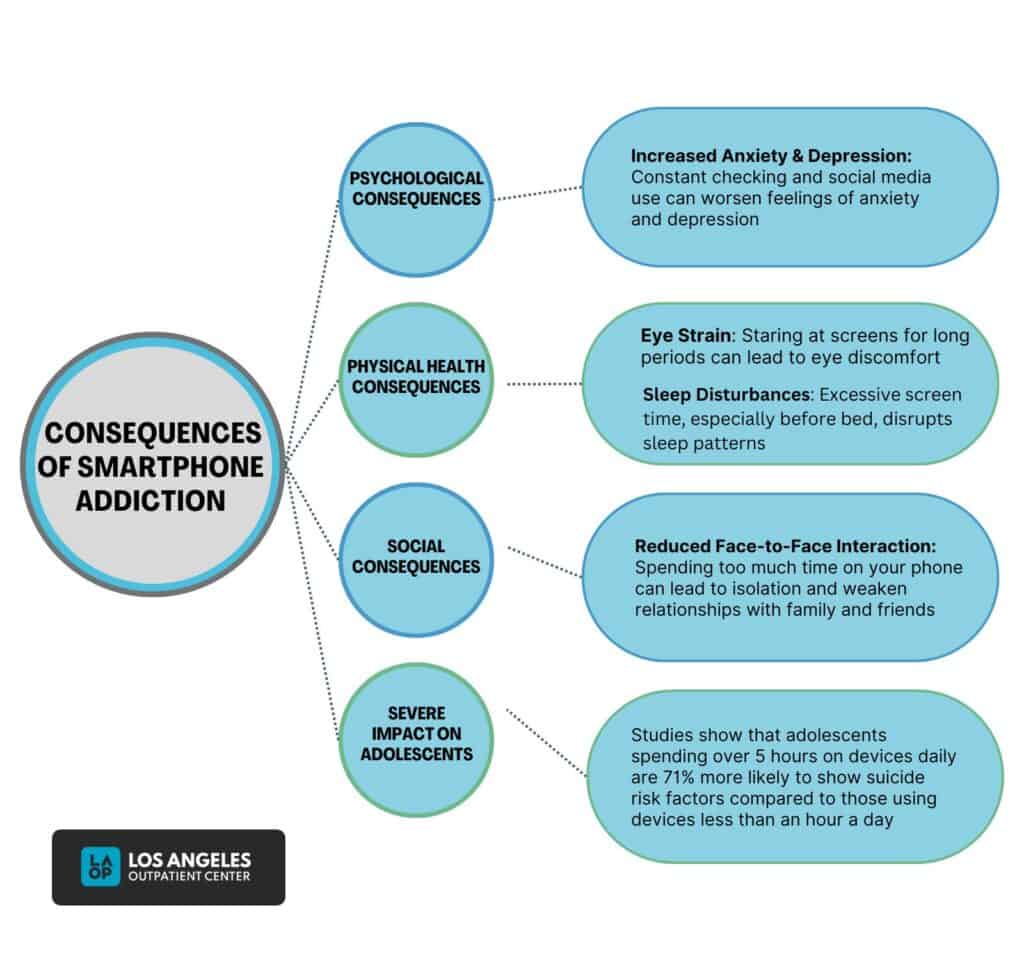 Smartphone Addiction: Symptoms, Causes, Effects, Treatment and ...