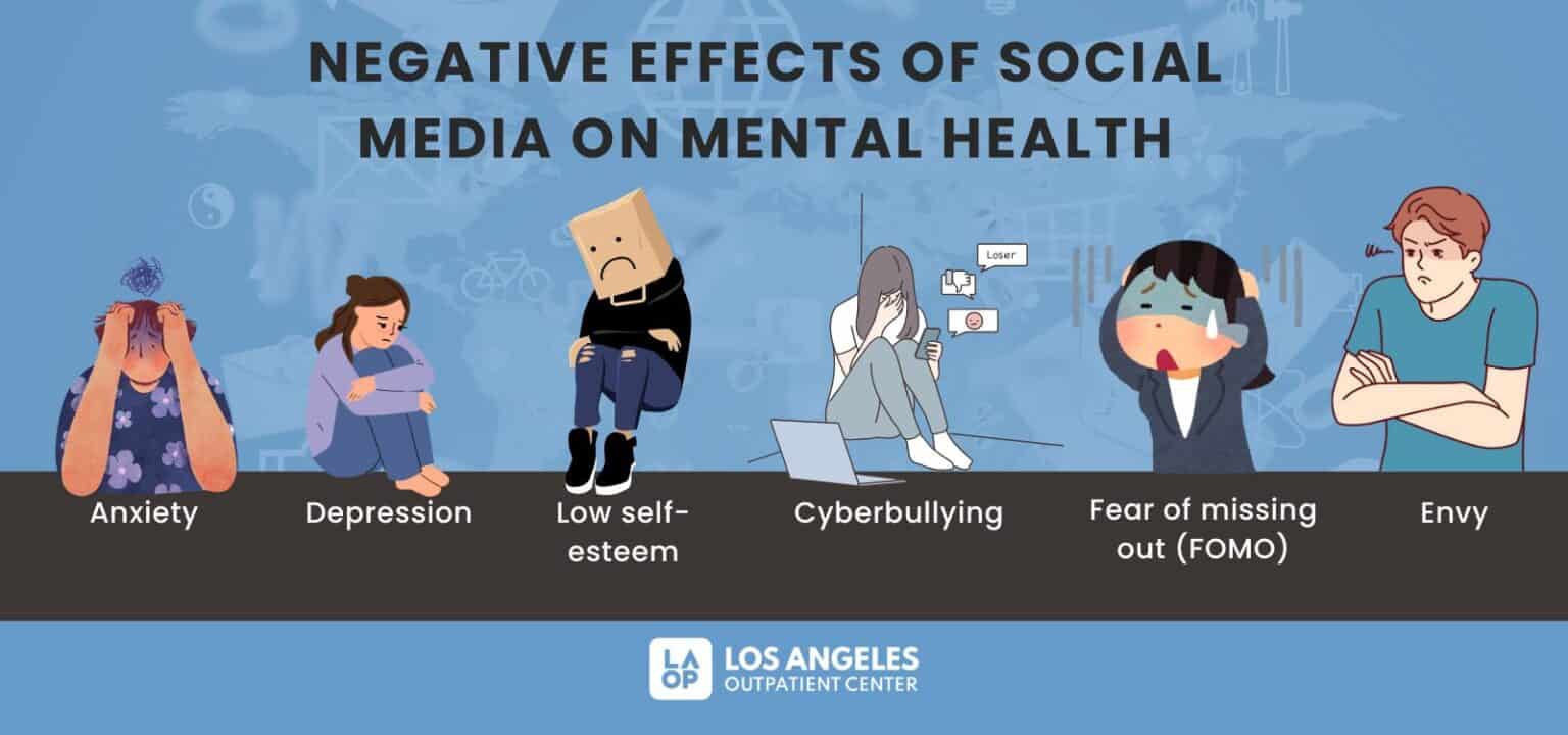 How Does Social Media Affect Mental Health? - Los Angeles Outpatient Center