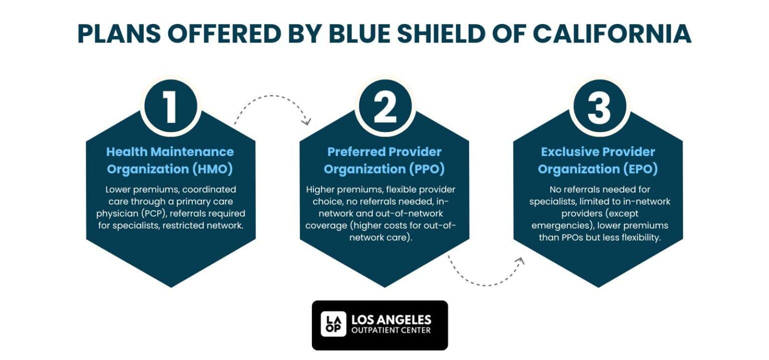 Blue Shield Of California: Definition, Coverage, Application, Benefits ...