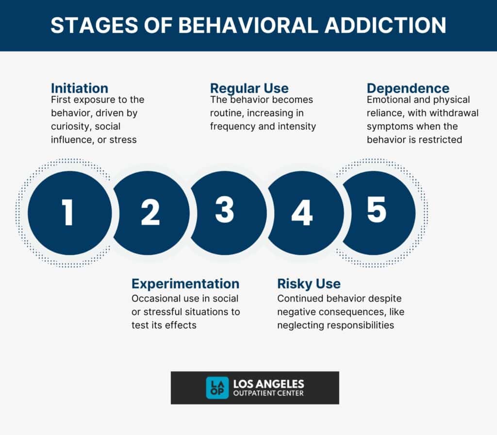 Behavioral Addictions: Definition, Types, Symptoms, Causes, Treatments - Los Angeles Outpatient ...