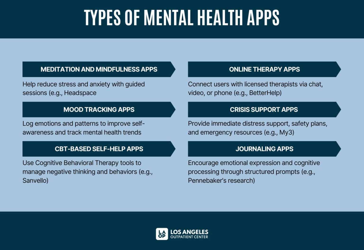 Mental health apps: Definition, Types, Guide? - Los Angeles Outpatient ...