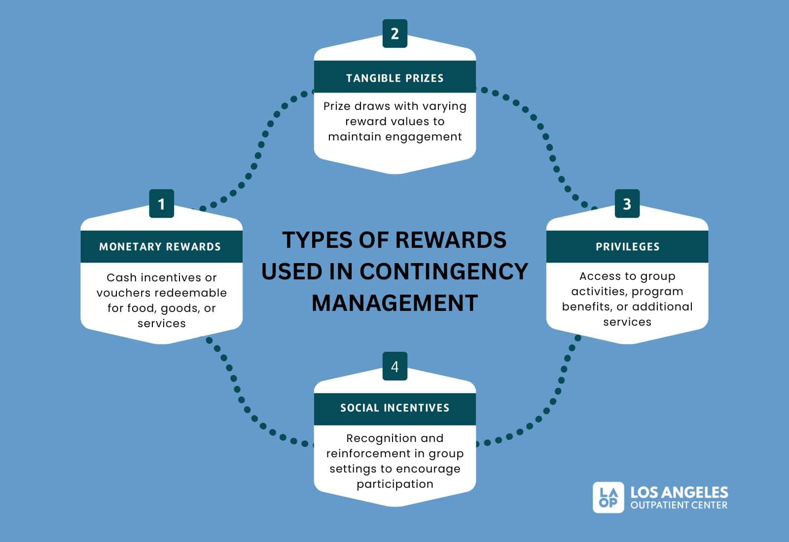 Contingency Management: Techniques, Limitations - Los Angeles ...