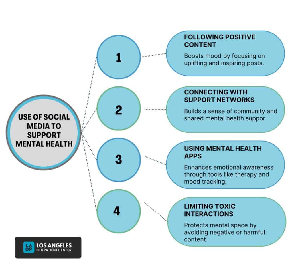 How Does Social Media Affect Mental Health? - Los Angeles Outpatient Center