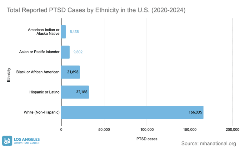 Post-Traumatic Stress Disorder Statistics in the United States - Los ...