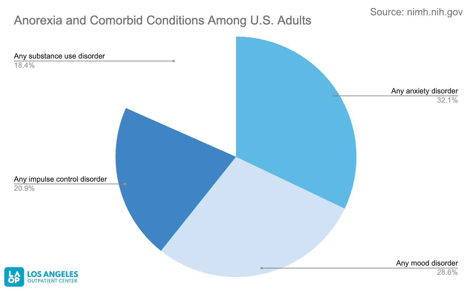 Anorexia Statistics in the United States - Los Angeles Outpatient Center