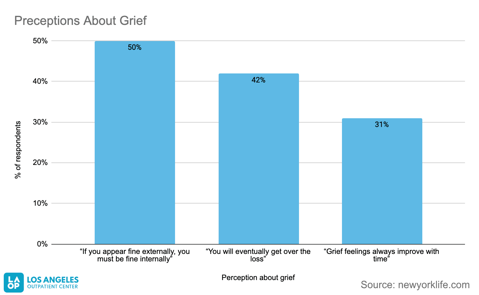Grief Statistics in the United States - Los Angeles Outpatient Center