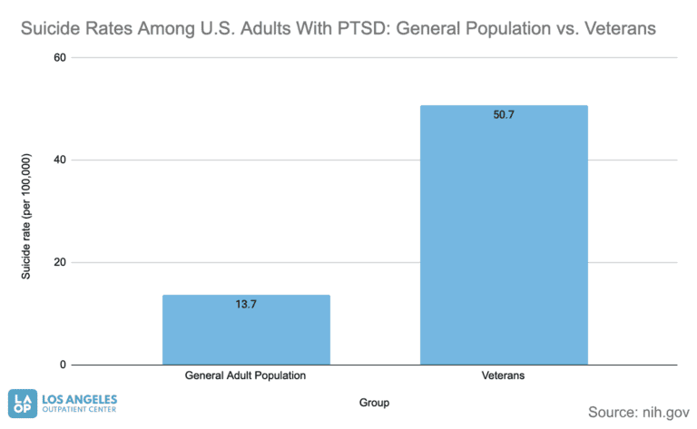 Post-Traumatic Stress Disorder Statistics in the United States - Los ...