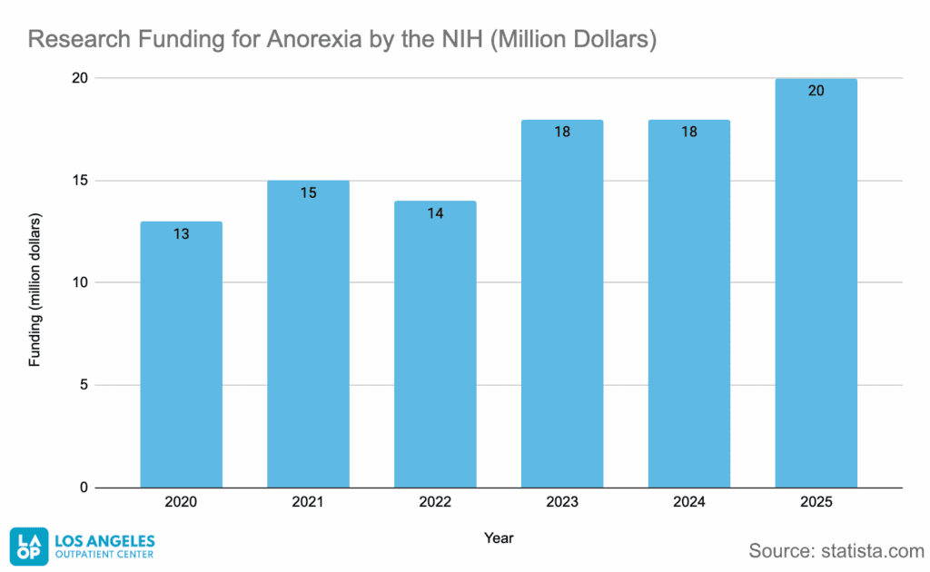 Anorexia Statistics in the United States - Los Angeles Outpatient Center
