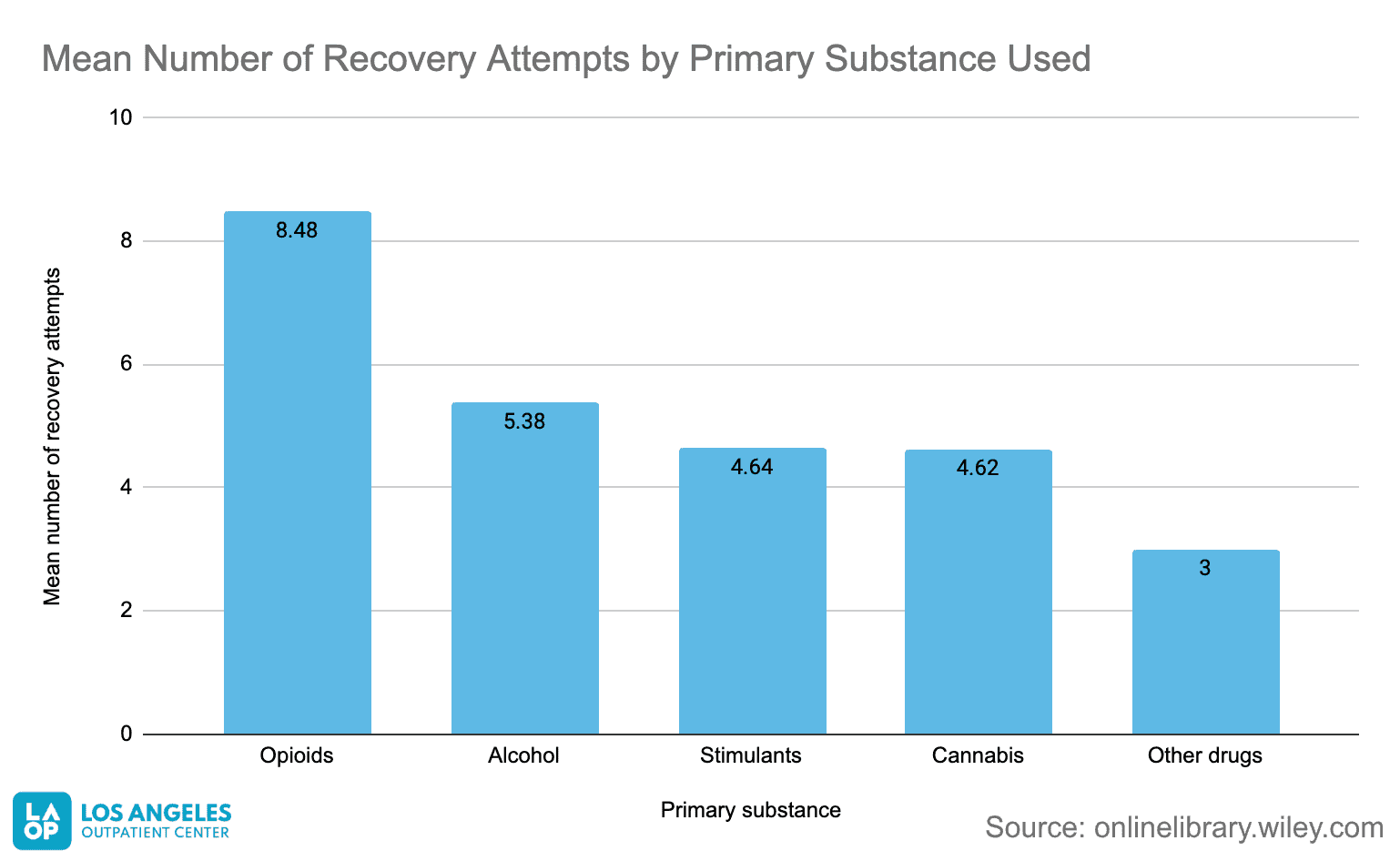 Addiction Recovery Statistics in the United States - Los Angeles ...