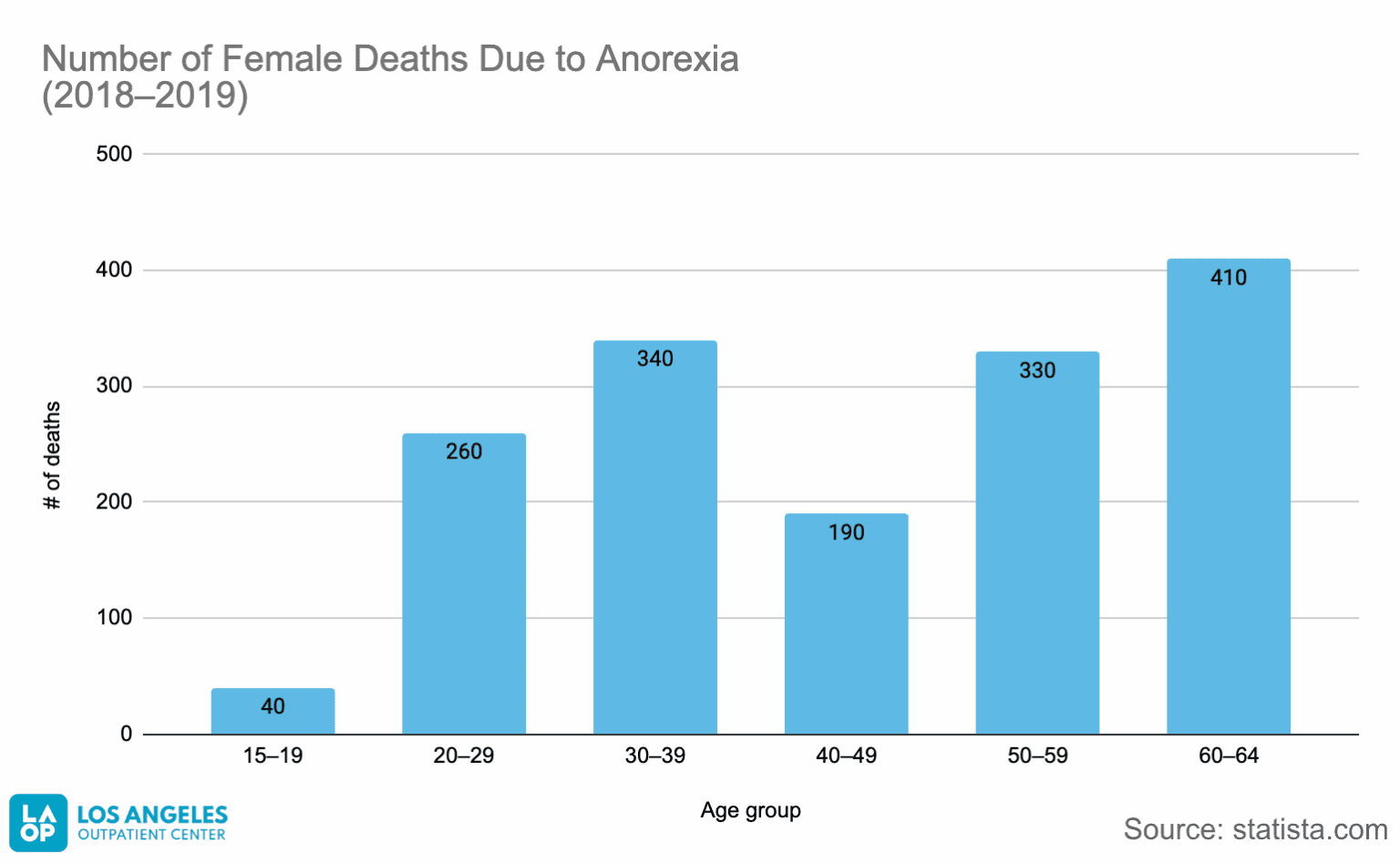 Anorexia Statistics in the United States - Los Angeles Outpatient Center
