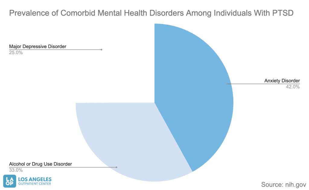 Post-Traumatic Stress Disorder Statistics in the United States - Los ...