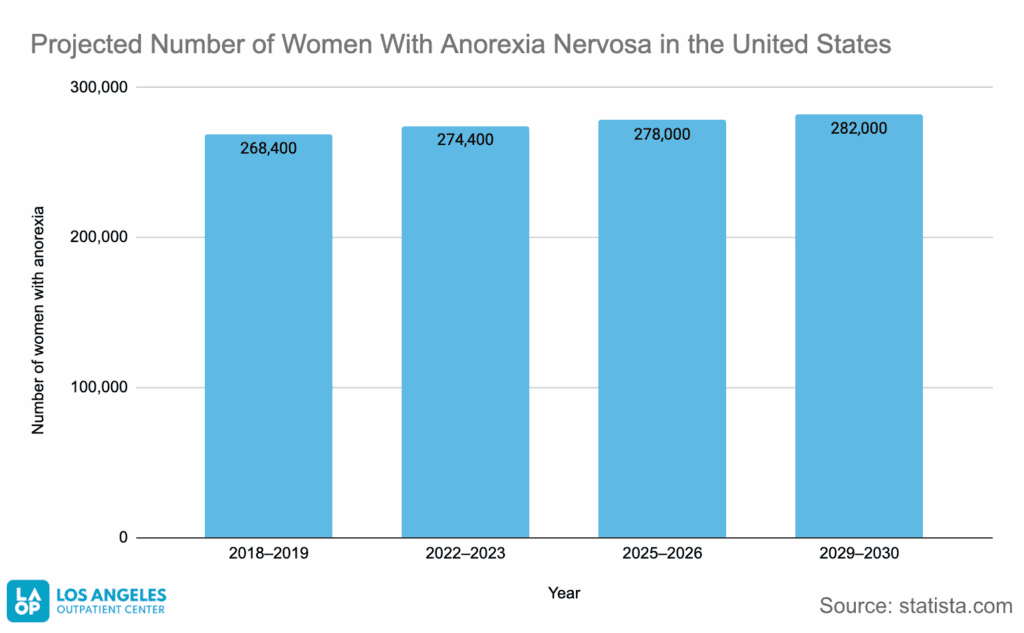 Anorexia Statistics in the United States - Los Angeles Outpatient Center
