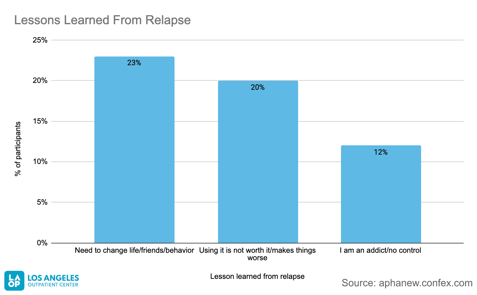 Addiction Recovery Statistics in the United States - Los Angeles ...