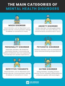 7 Types of Mental Health Disorders & Psychological Conditions